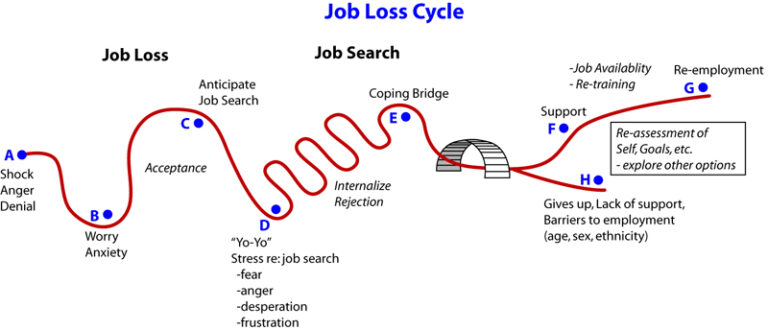 Job loss – you lose more than a pay cheque
